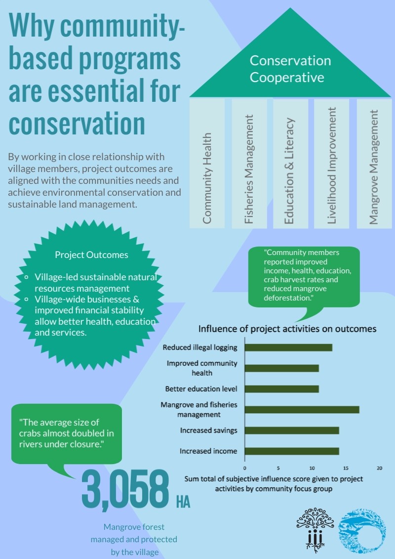 Sharing Knowledge on Conservation in Indonesia - Future For Nature